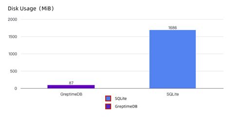 Greptimedb Vs Sqlite A Performance Comparison Report On The Qualcomm