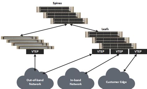 Network Fabrics — Nvidia Superpod Dgx B300 Systems Spectrum 4 Ethernet And Dc Busbar Power