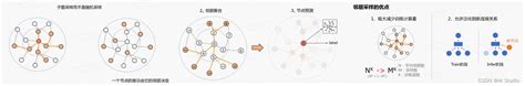 Pgl图学习之图神经网络graphsage、gin图采样算法 系列七 Csdn博客