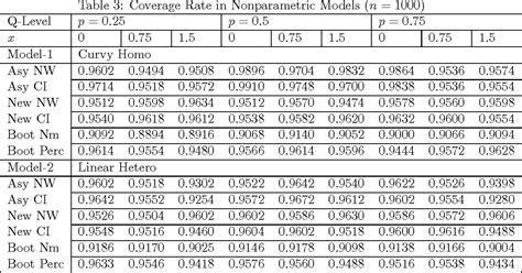 Table 3 From A Direct Approach To Inference In Nonparametric And Semiparametric Quantile