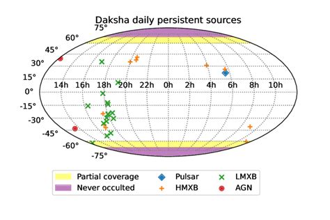 Sources Whose Flux Can Be Monitored Daily With Daksha By The Earth Download Scientific Diagram