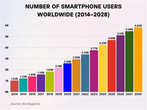 Smartphone Statistics 2025 Global Usage Market Trends Insights • Sq Magazine