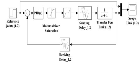 Simulink Model For Pid Controller Download Scientific Diagram