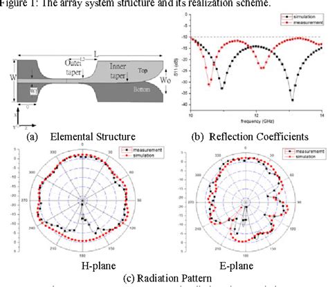 Figure From Design Of Multi Beam Antenna Array Using Tapered Slot Elements Semantic Scholar