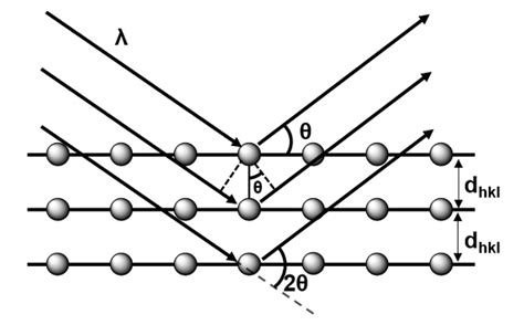 Schematic Illustration Of Diffraction Geometry From The Lattice Planes Download Scientific