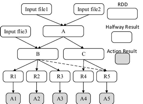 analysis of the action rdds access sequence is as follows abbbacbc 1