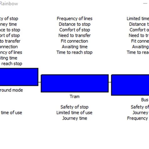 Promethee Rainbow For Lower Values Download Scientific Diagram