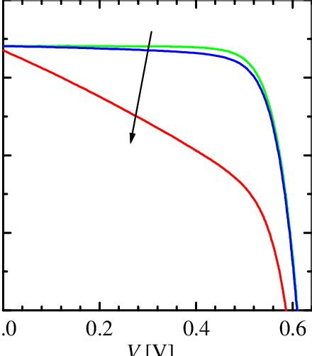 Measured IV Curves Of A Laboratory Type PID Prone Solar Cell Before And Download Scientific