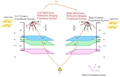 A Multi Layer Plane Refraction Stereo System Download Scientific Diagram