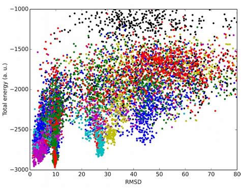 Cabs Energy And Rmsd Values For All 10000 Models Obtained In