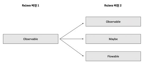 안드로이드 rxjava 사용하기 1 매일 성장하는 개발자의 기술 블로그