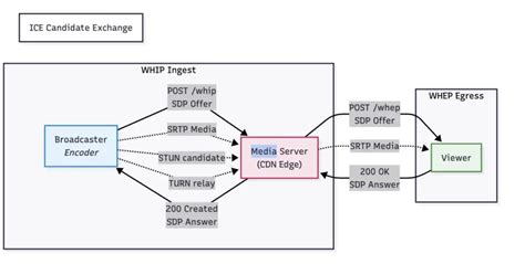 webrtc signaling server how it works