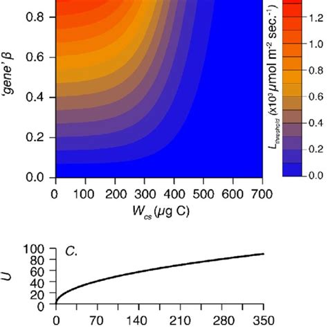 A The Relationship Between Visual Predation Risk M V Total Mass W
