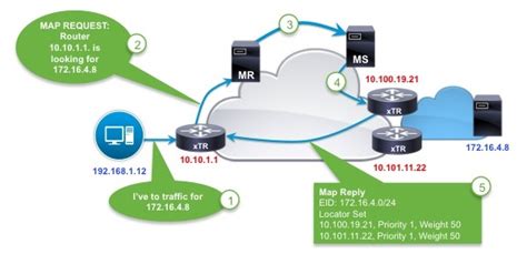 بررسی و مفهوم Cisco Locatorid Separation Protocol قسمت دومپایانی