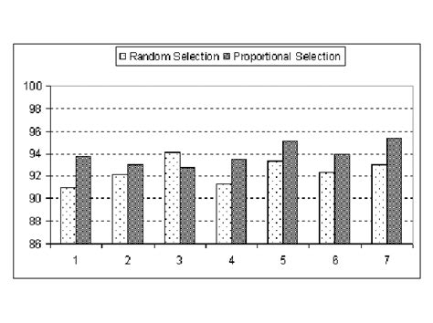 Average Accuracies Obtained In 30 Runs Using The Random And