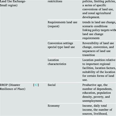 indicators and sub indicators of three models download scientific