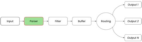 Telemetry Pipelines Parsing Multiple Events