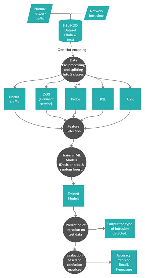 GitHub Vishi Hack Eye Network Intrusion Detection System This Is A Network Intrusion