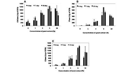 Effects Of Different Concentrations Of Yeast Extract On Cellulase