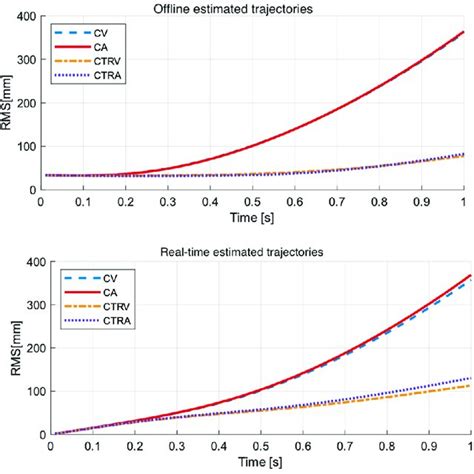 Orientation Estimation Red Line And Offline Estimated Orientation Download Scientific Diagram