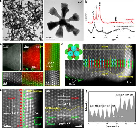 Structural And Phase Analysis Of The Hcp Ni Pt Skin Core Shell Download Scientific Diagram