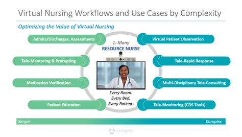 Virtual Nursing Smart Rooms And Clinical Workflow Optimization Caregility