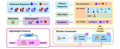论文《tallrec An Effective And Efficient Tuning Framework To Align Llm With Recommendation》阅读 知乎