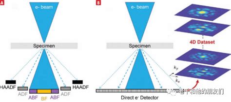 Tem（stem）成像技术演进与4d Stem全解析：从传统模式到前沿突破 华算科技