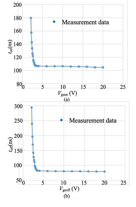 Figure 14 From Active Junction Temperature Control For Sic Mosfets Based On A Resistor Less Gate