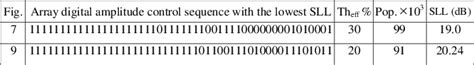 Array Factor For The Best Digital Amplitude Sequence Given In Row One