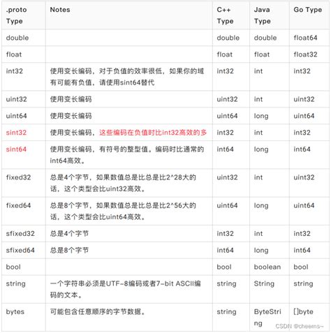 高效的数据压缩编码方式 Protobufprotobuf压缩 Csdn博客 高效的数据压缩编码方式 Protobufprotobuf压缩 Csdn博客