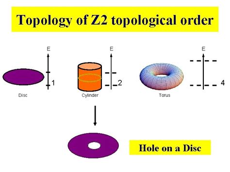 anyon and topological quantum computation supeng kou beijing