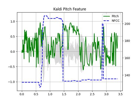 Audio Feature Extractions — Pytorch Tutorials 1110cu102 Documentation