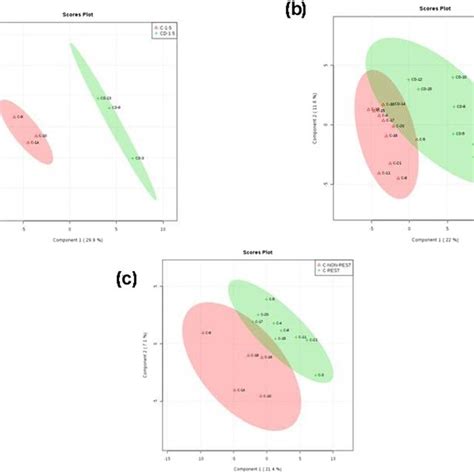 The Figure Represents The Score Plots Of PLS DA Analysis A PLS DA Download Scientific