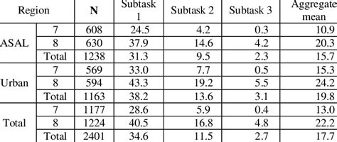 Girls Performance In Numeracy For Grade 7 And 8 Download Scientific