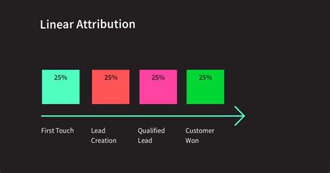 Understanding The Linear Attribution Model How Credit Is Calculated