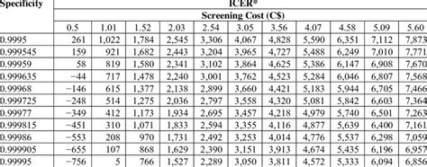 two way sensitivity analysis screening cost versus specificity