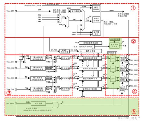 stm32学习总结：定时器（3）高级定时器 stm32高级定时器 csdn博客