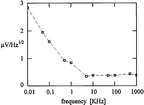 Experimental Input Referred Noise Spectral Density Of Lv Filter