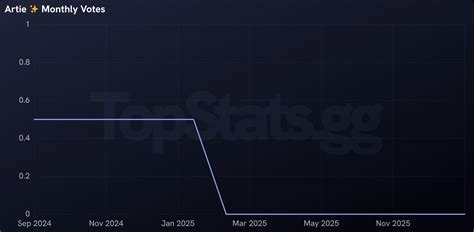 Artie Discord Bot Statistics Topstats Gg
