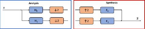 Figure 2 From A Novel Learnable Orthogonal Wavelet Unit Neural Network