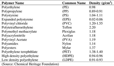Table 1 1 From Spatial And Temporal Levels Of Microplastics In Tampa
