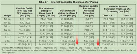 Ipc Class 3 Pcb Ipc A 610 Class 3 Pcb Assembly Viasion