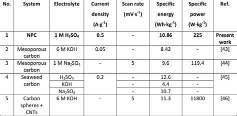 Table 1 From Fabrication Of Symmetric Supercapacitors Based On Mof