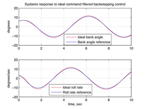 sinusoidal response of the ideal command filtered output feedback