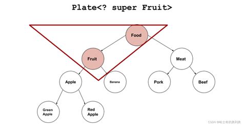 数据结构系列18——泛型进阶（通配符以及通配符的上界与下界） 上下界通配符写入和读取 csdn博客