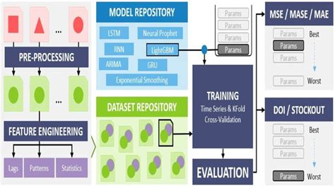 streamlined framework for agile forecasting model development towards
