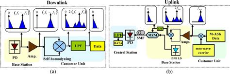M Ask Based Mm Wave Rof System Configurations For A Downlink And B Download Scientific