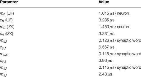 Cost Model Parameters For Lif And Izhikevich Neuron Models And Static Download Scientific