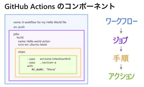 GitHub Actions入門の受講内容とハンズオンまとめ